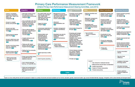 Primary Care Public Reporting - Health Quality Ontario (HQO)